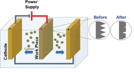 DLyte DryLyte® Dry-Electropolishing Technology | Polish Metal Parts